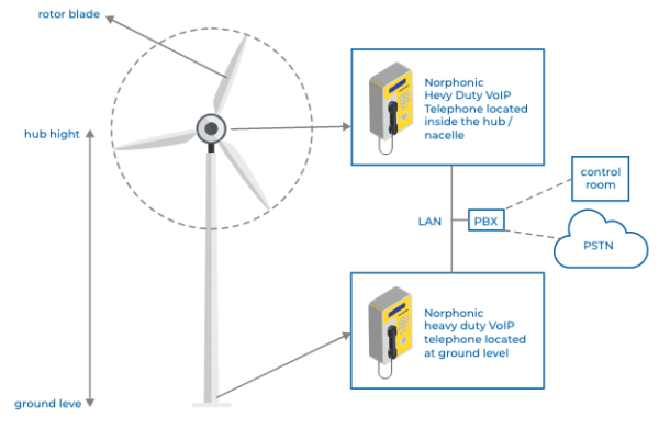 Wind Power Industry | Norphonic